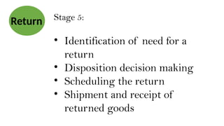 2.-Five-Stages-of-SCMROLE-OF-DECISION-MAKING-IN-OPERATION-MANAGEMENT ...