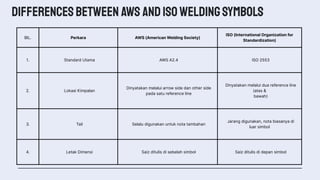 2.0 American Welding Society (AWS) & International Organization for ...