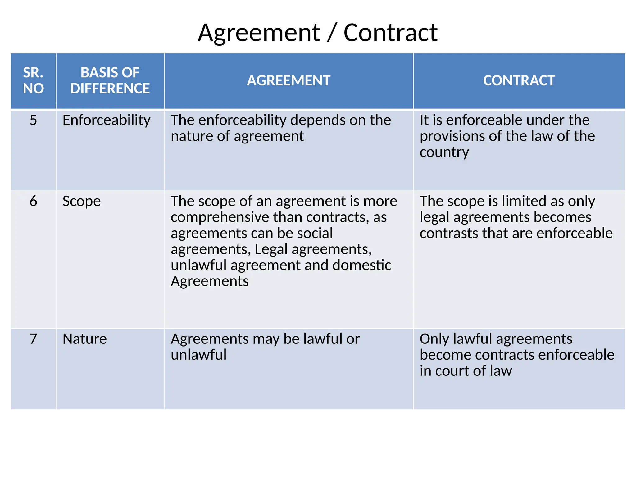 2. Contract Act 1872, Introduction, difference between Agreement and Contract.pptx