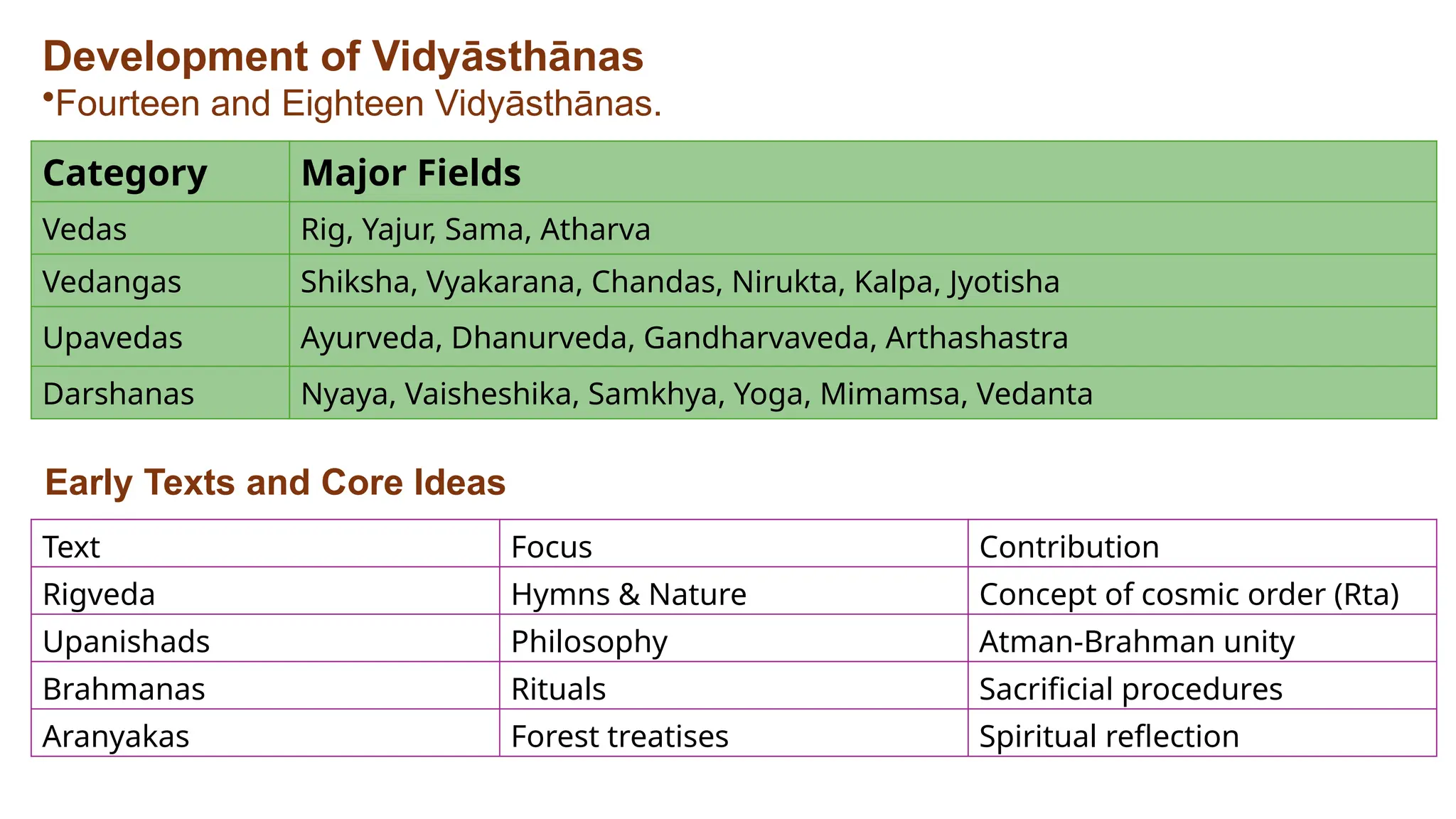 Historical Development and Evolution of Indian Knowledge system | PPTX