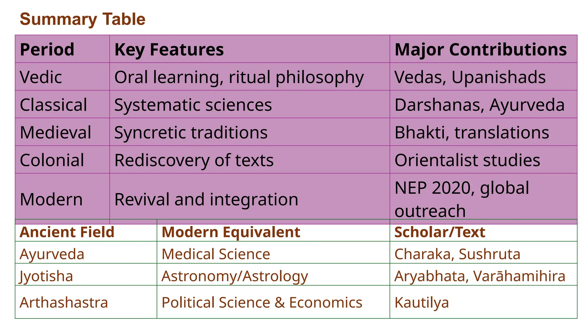Historical Development and Evolution of Indian Knowledge system | PPTX