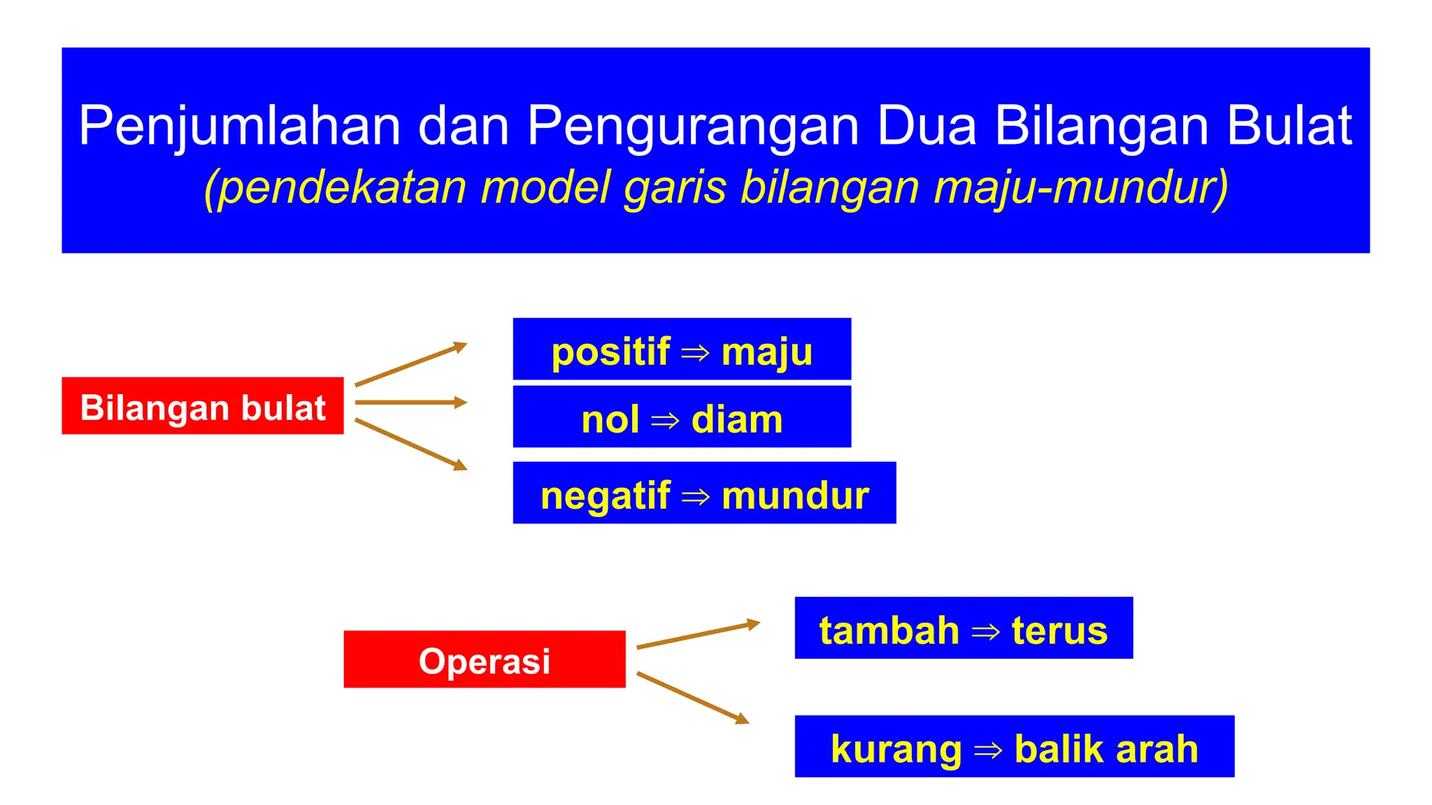 2. Bilangan Bulat dalam matematika contohnya | PPTX