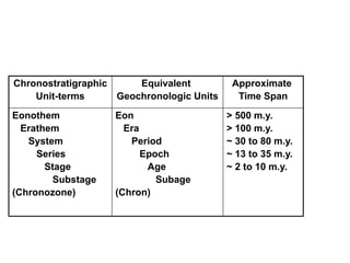 2. Stratigraphic classification India.pptx