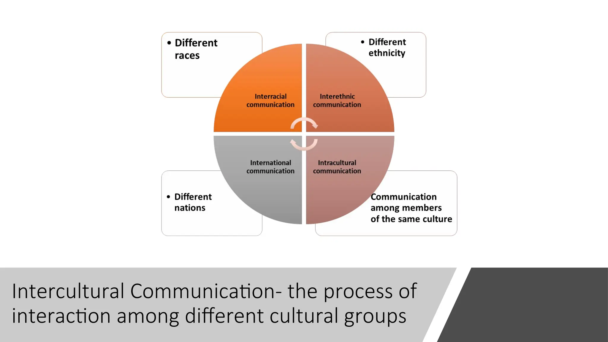 2.-Intercultural-Communication purposive | PPT