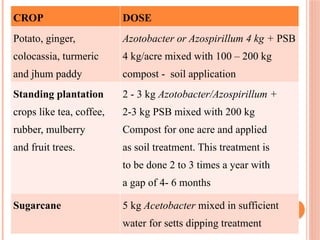2.-Mass-multiplication-and-inoculum-production-of-Biofertilizers.pptx