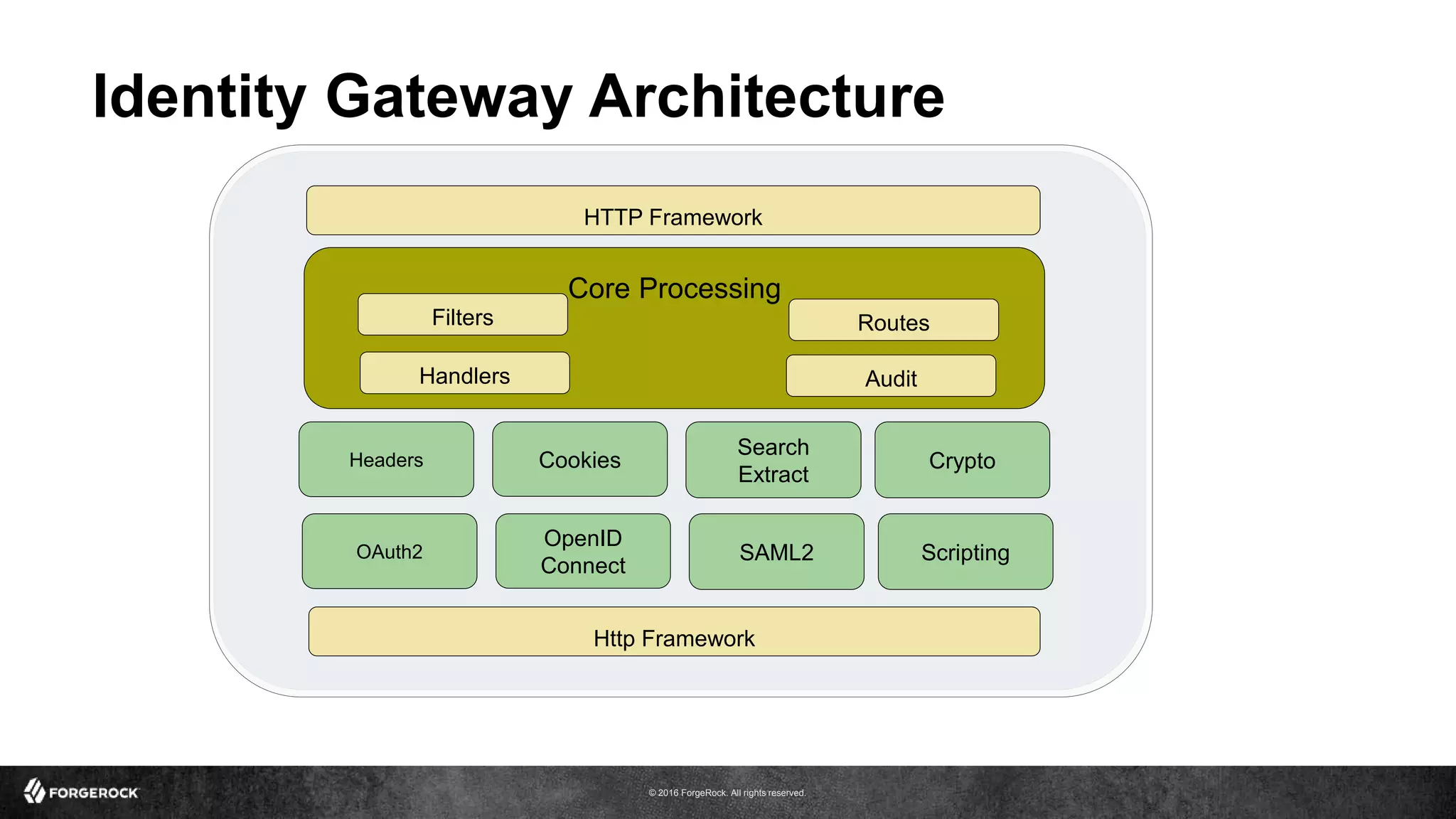 NYC Identity Summit Tech Day: ForgeRock Identity Platform Overview | PPT
