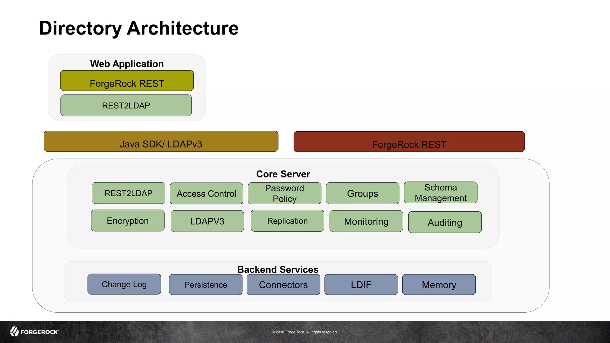 NYC Identity Summit Tech Day: ForgeRock Identity Platform Overview | PPT