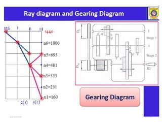 Machine Tool gear box Design using structure diagram, ray diagram and ...