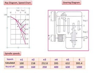 Machine Tool gear box Design using structure diagram, ray diagram and ...