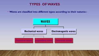 2.1 Longitudinal and Transverse Waves.pptx