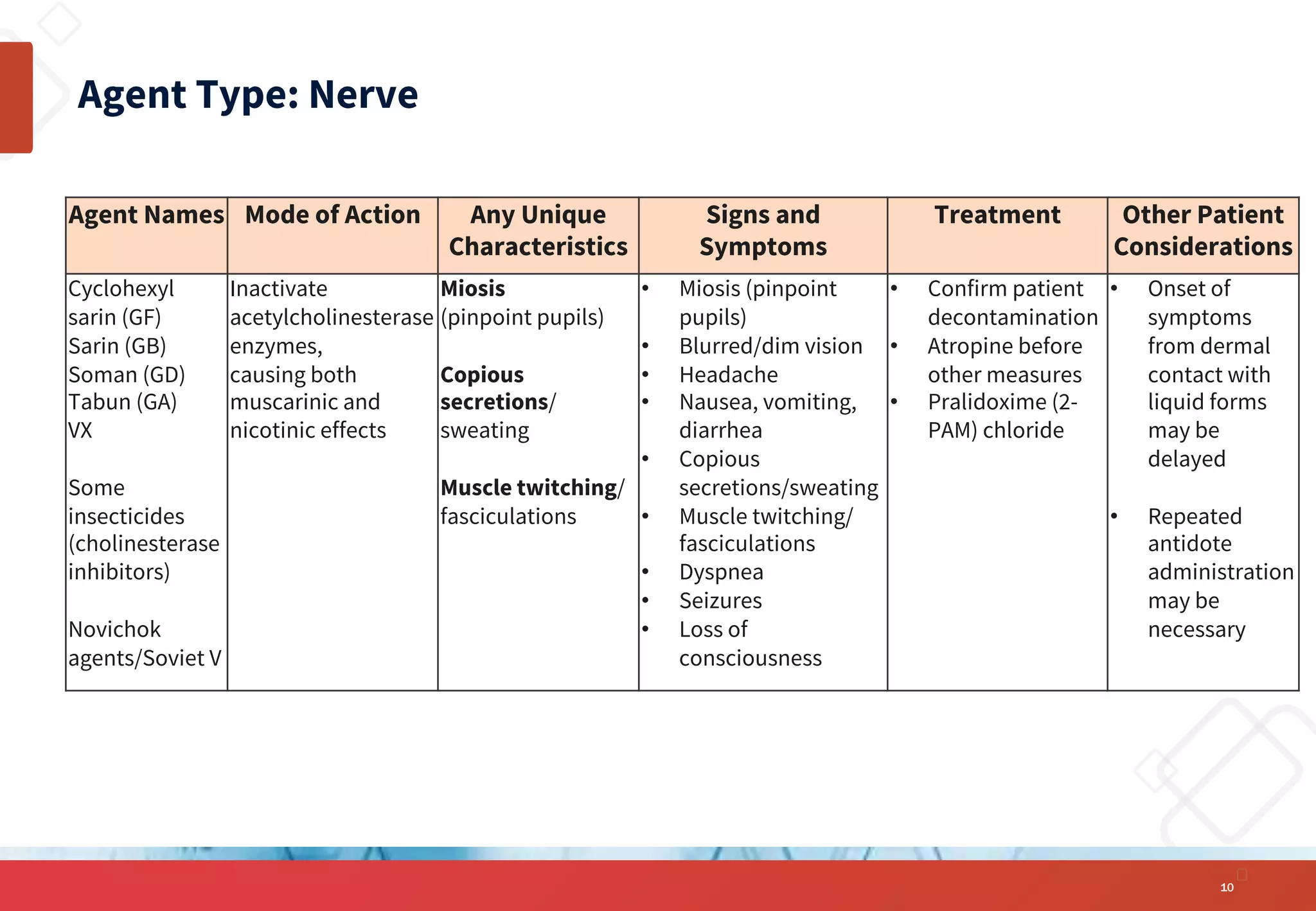 Антидоти та засоби фармакологічної корекції при застосуванні БОР | PDF