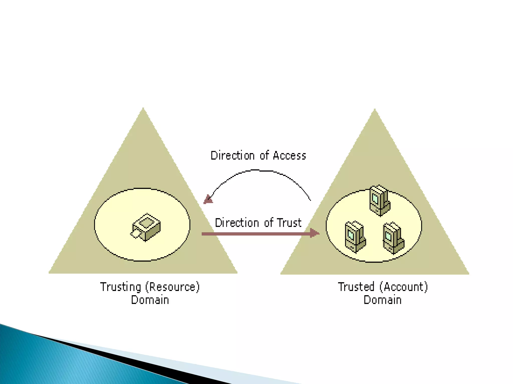 2.2 determining trust relationships | PPT