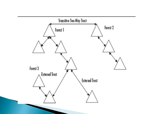 2.2 determining trust relationships | PPT
