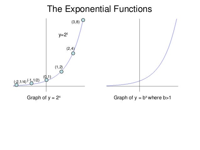 2 2 Exponential Function And Compound Interest