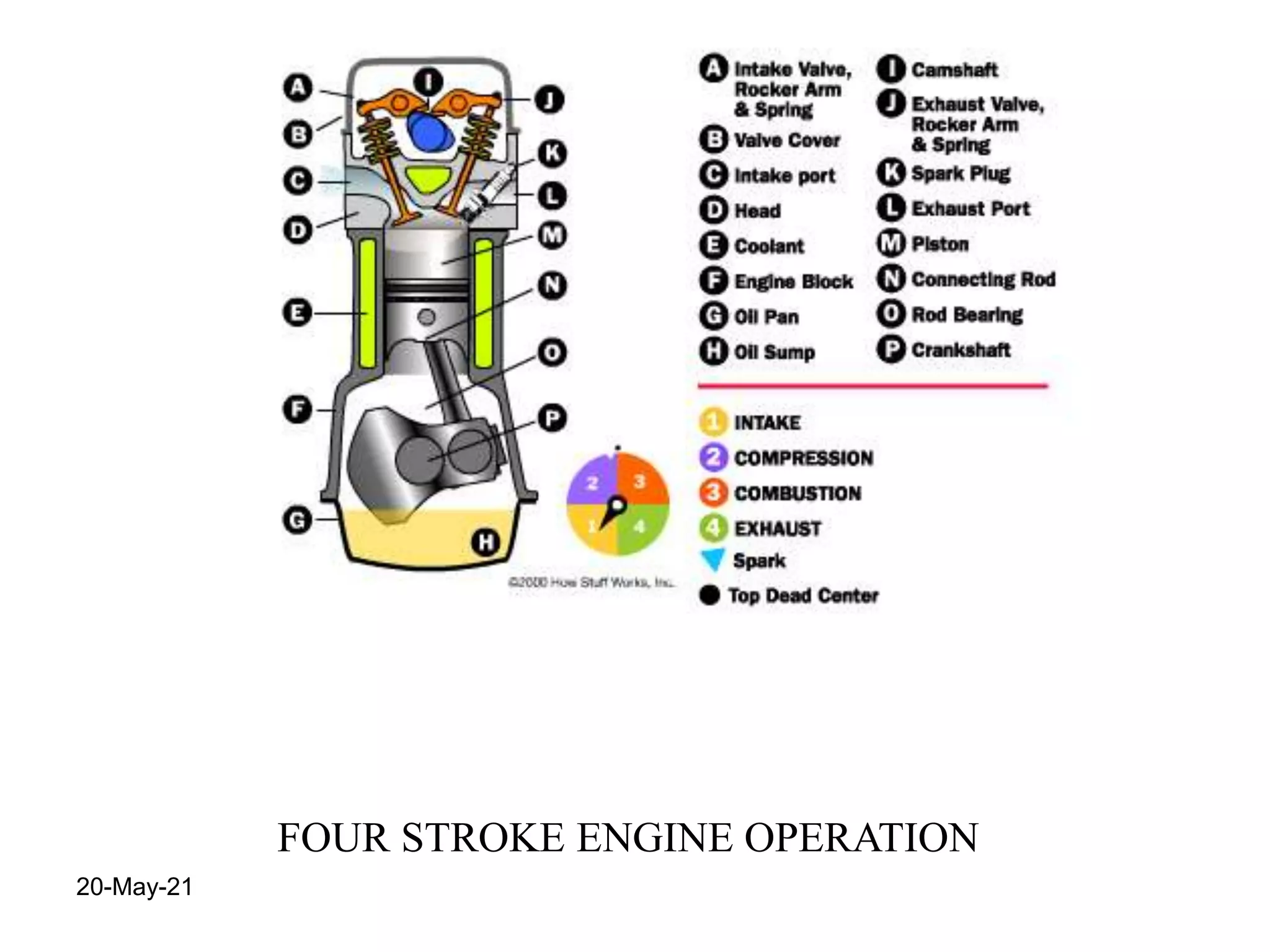 4 stroke engine working principle | PPT
