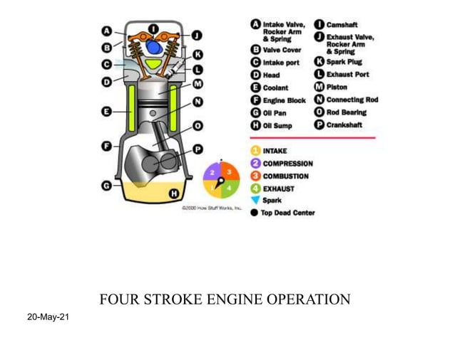 4 stroke engine working principle | PPT | Motorcycles | Automotive