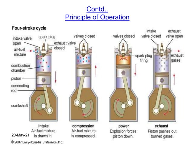 4 stroke engine working principle | PPT | Motorcycles | Automotive