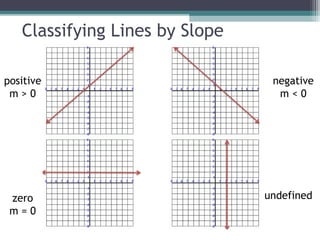 2.2 Slope and Rate of Change | PPT
