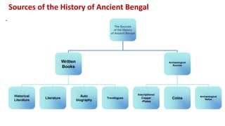2-3. ENG 1103- Overview of the History of Bengal During the Ancient ...