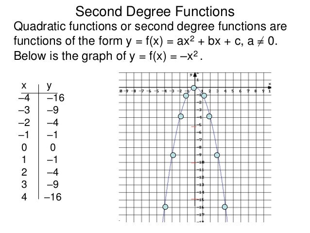 2.4 grapgs of second degree functions