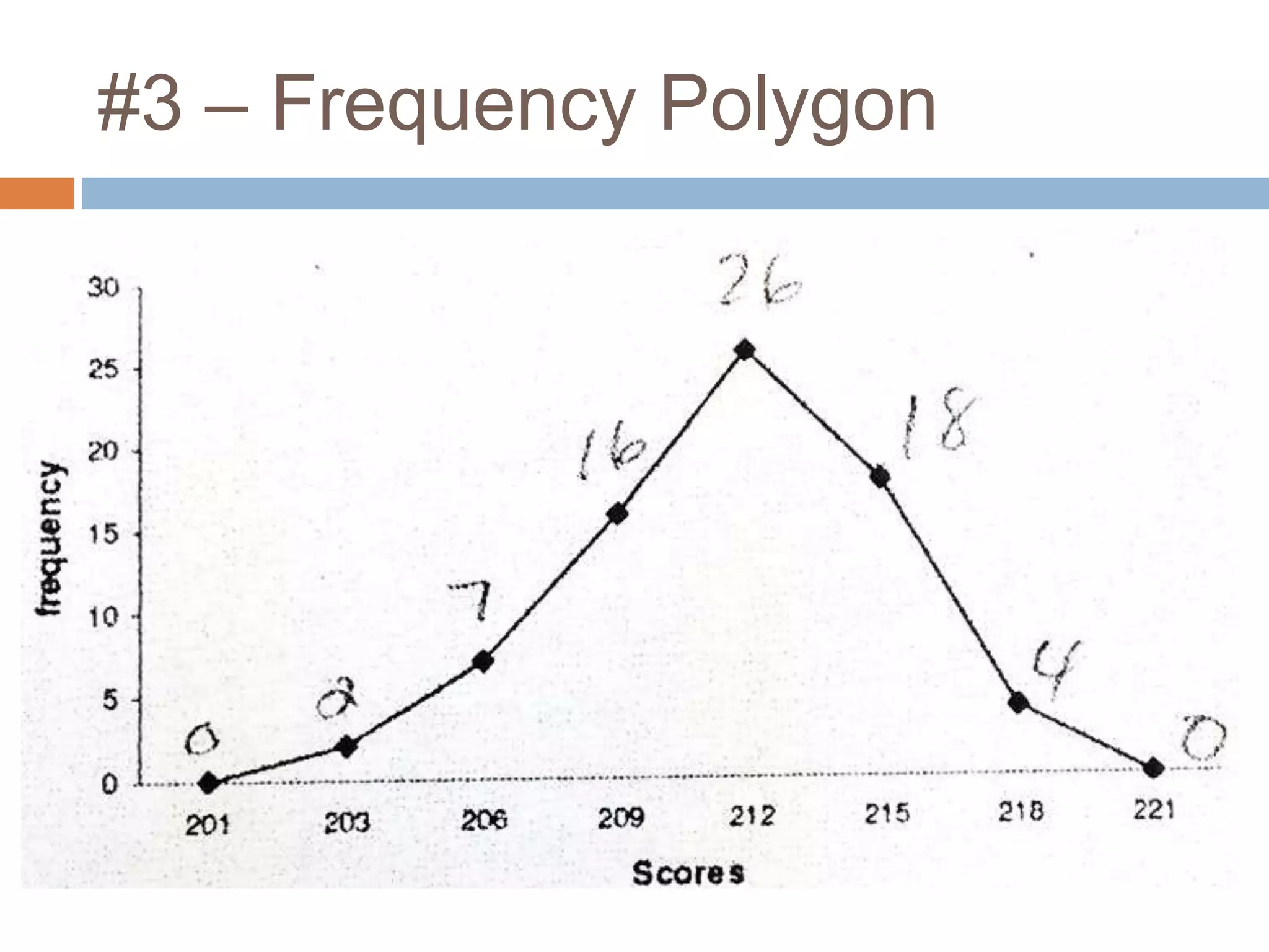 2.3 Histogram/Frequency Polygon/Ogives | PPTX