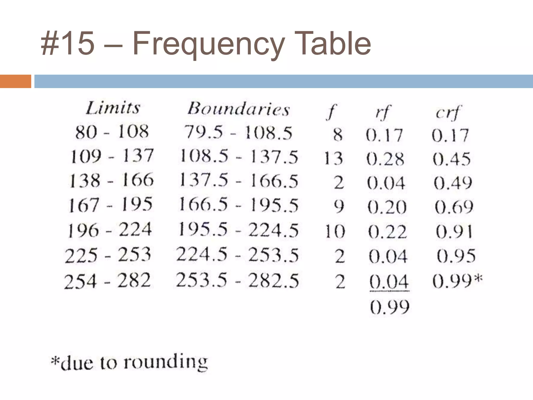 2.3 Histogram/Frequency Polygon/Ogives | PPTX