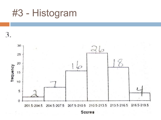 2.3 Histogram/Frequency Polygon/Ogives