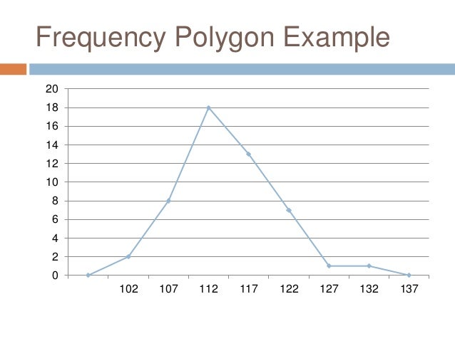 2.3 Histogram/Frequency Polygon/Ogives