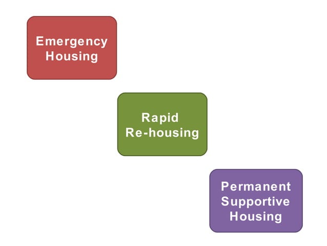 2.3 Retooling Transitional Housing I: Examining the Options | PPT