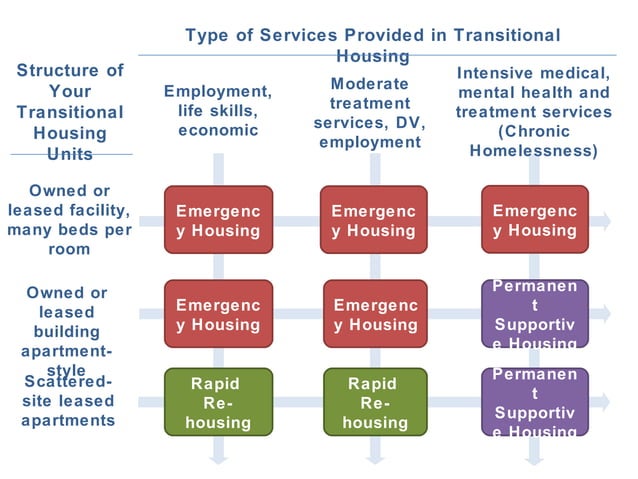 2.3 Retooling Transitional Housing I: Examining the Options | PPT