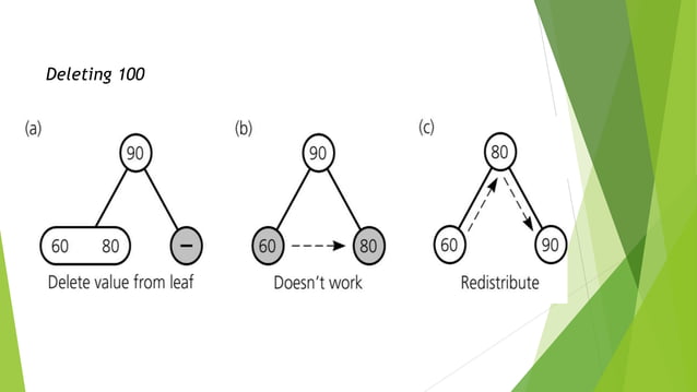 2 3 Trees Algorithm Data Structure Pptx Programming Languages