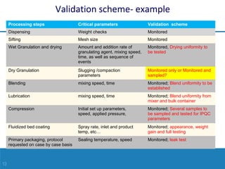 2 4 process-validation | PPT