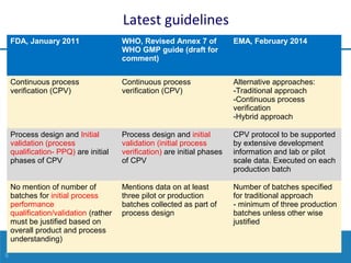 2 4 process-validation | PPT