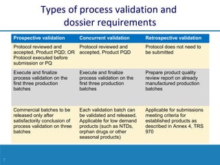 2 4 process-validation | PPT