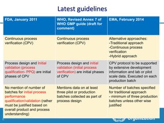 2-4_ProcessValidation protocol of pharmaceuticals | PPT