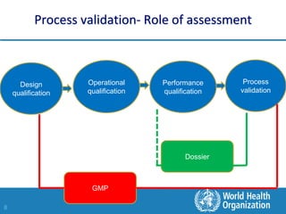2-4_ProcessValidation protocol of pharmaceuticals | PPT