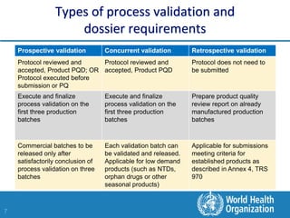 2-4_ProcessValidation protocol of pharmaceuticals | PPT