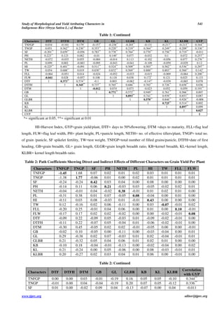 STUDY OF MORPHOLOGICAL AND YIELD ATRIBUTING CHARACTERS IN INDIGENOUS ...