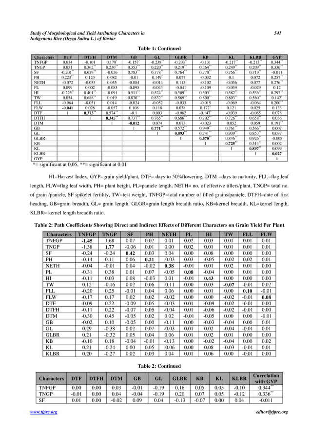STUDY OF MORPHOLOGICAL AND YIELD ATRIBUTING CHARACTERS IN INDIGENOUS ...