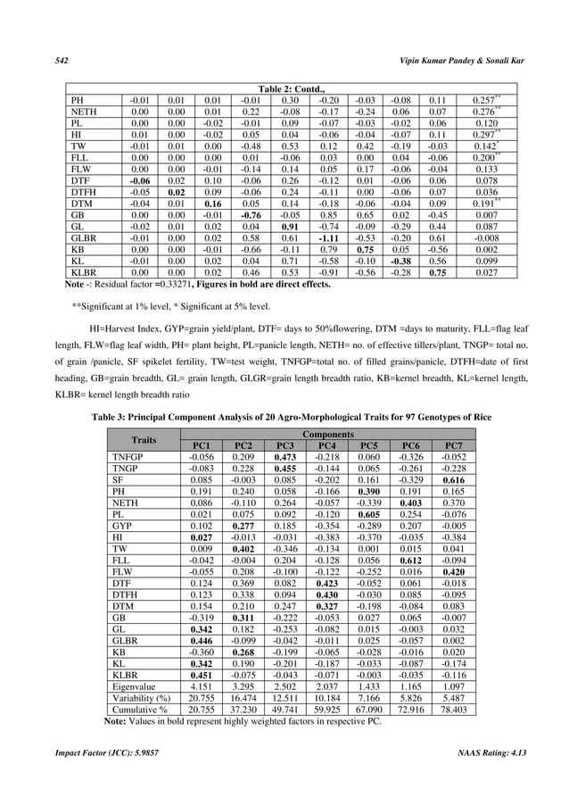 STUDY OF MORPHOLOGICAL AND YIELD ATRIBUTING CHARACTERS IN INDIGENOUS ...