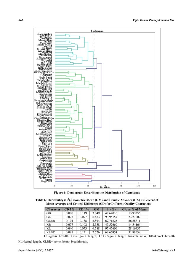 STUDY OF MORPHOLOGICAL AND YIELD ATRIBUTING CHARACTERS IN INDIGENOUS ...