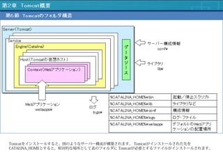 2 TomcatによるWebアプリケーションサーバ構築 第2章 Tomcat概要(3)-フォルダ構造、マネージャツール | PDF