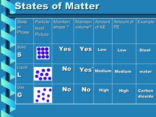 2-6 Phases Of Matter | PPT
