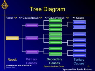 root cause analyse | PPT