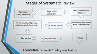 Developing Research Proposal Systematic Review | PPTX