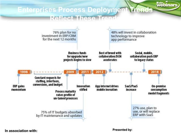 A Little BPM with Your SharePoint: AIIM Webinar Preview | PPTX