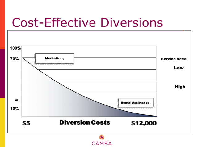 2.9 Diversion and Housing Relocation Services | PPT