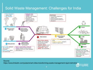 FIWARE Tech Summit - Smart Waste Management in India | PPT