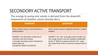 2-Absorption of the drug from body .pptx