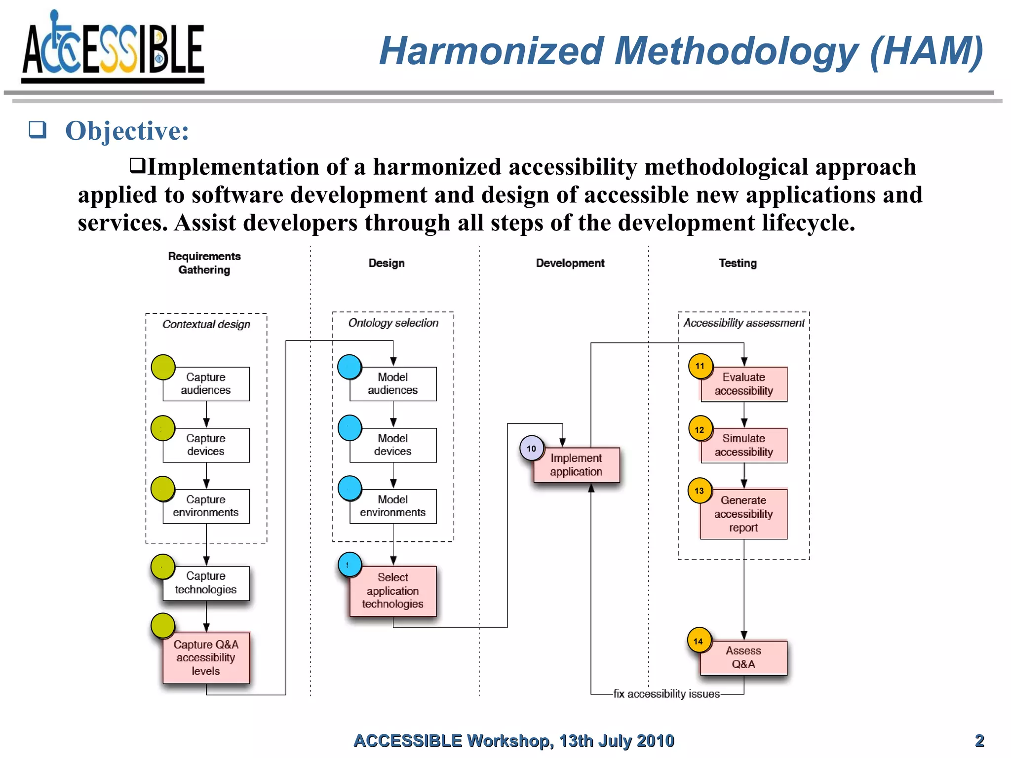 ACCESSIBLE Harmonized Methodology | PPT